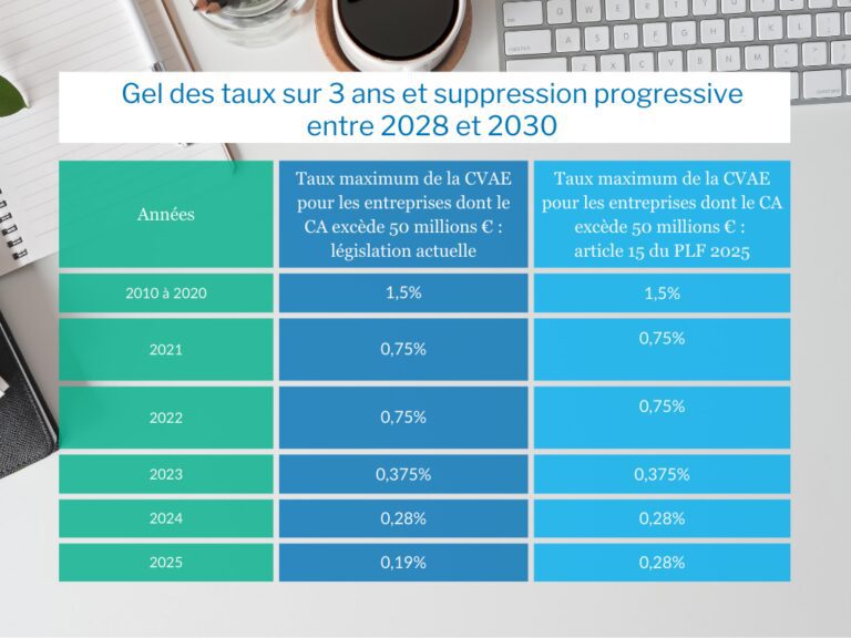 PLF 2025 : La suppression de la CVAE reportée à 2030 - Ayming France